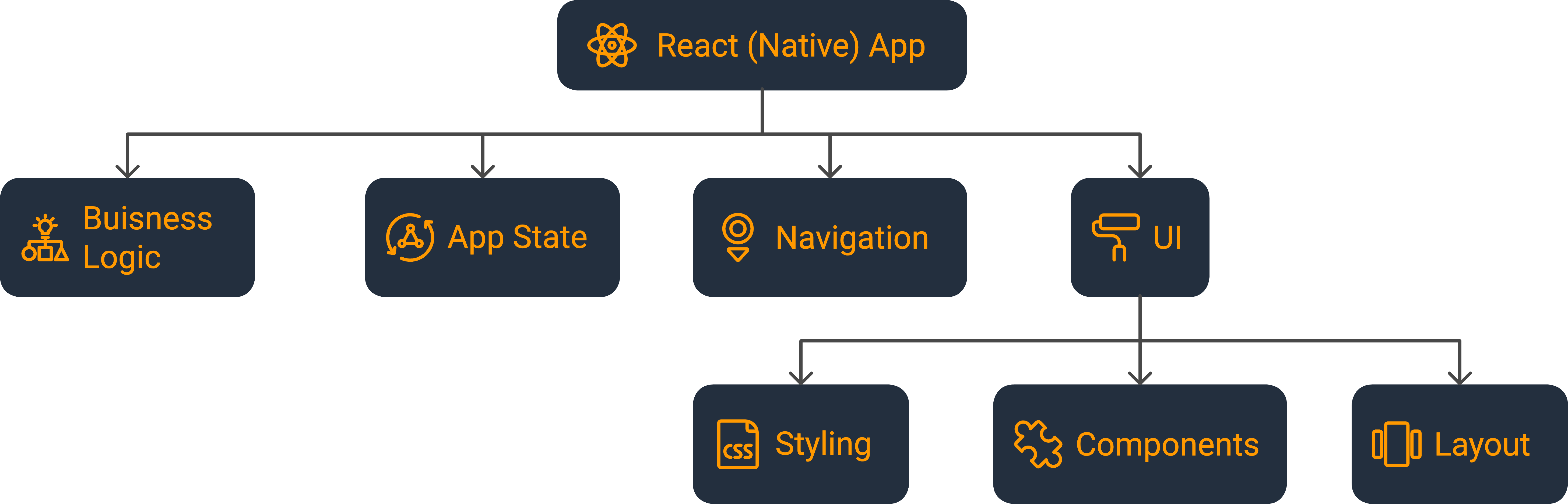 An Android Developers Guide To React Native